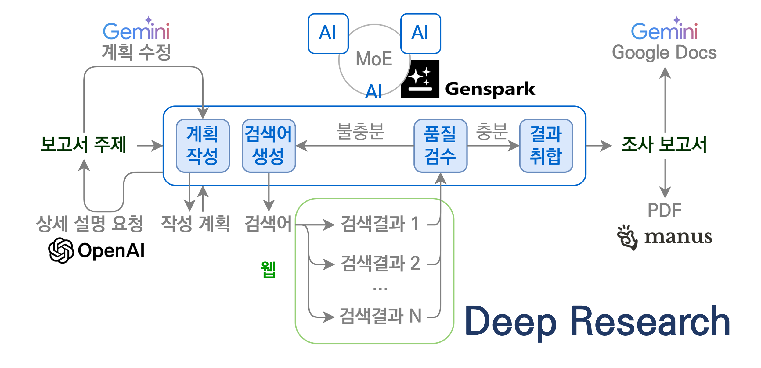 Deep Research 5종 비교 - Gemini, OpenAI, Perplexity, Genspark, Manus | Pega Devlog