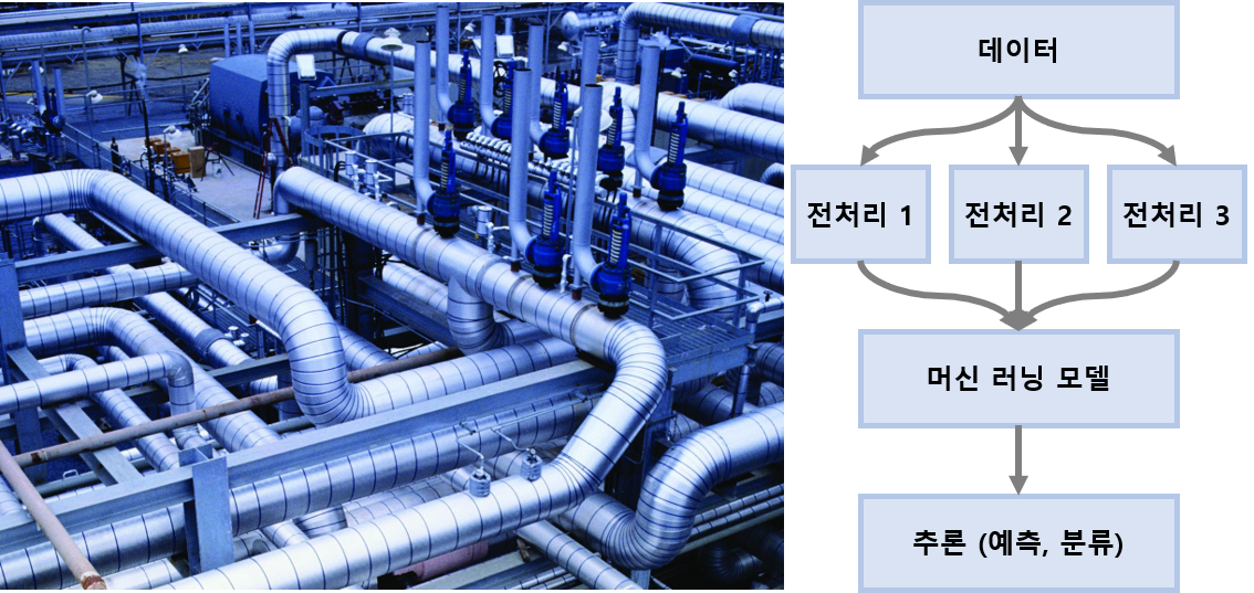 머신 러닝 파이프라인 | Pega Devlog